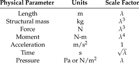 Froude Scaling Used In The Model Development Download Table
