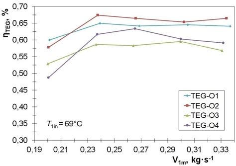 Efficiency Characteristics Of η Teg At Different Flow Rates And Cycles