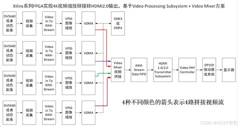 Xilinx系列fpga实现4k视频缩放拼接hdmi20输出，基于video Processing Subsystem Video Mixer方案，提供9套工程源码和技术支持