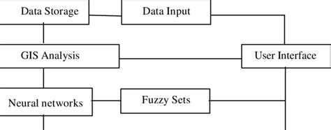 A Framework For Linking Neural Networks And Fuzzy Sets With Gis
