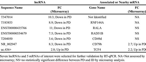 Lncrnas And Mrnas Selected For Validation By Rt Qpcr Download Table