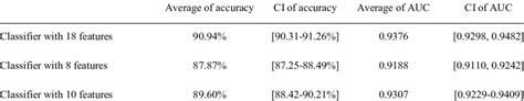 Performance Of Classifiers With Different Feature Sets Download