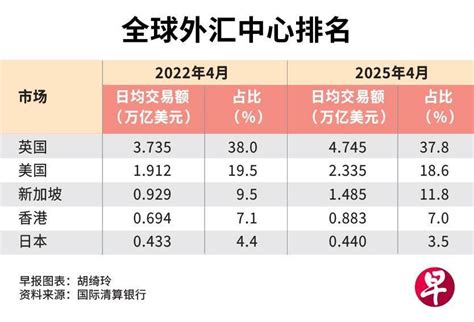 我国外汇交易额过去三年增六成 稳坐全球第三 联合早报