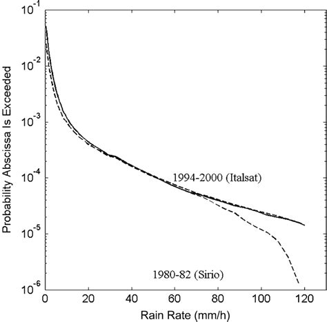 Long Term Probability Distribution Functions Averaged Over A Year At