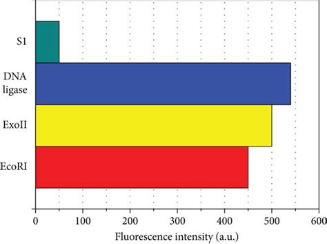 Specificity Analysis Of Sensing System Download Scientific Diagram