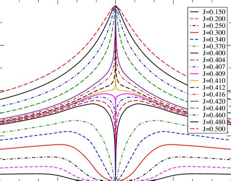 Normalized Spectral Density Of The A2cs1km As A Function Of Frequency