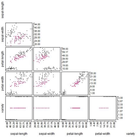 1 A Visulab ® Display Showing Edgar Andersons Iris Data Clockwise Download Scientific Diagram