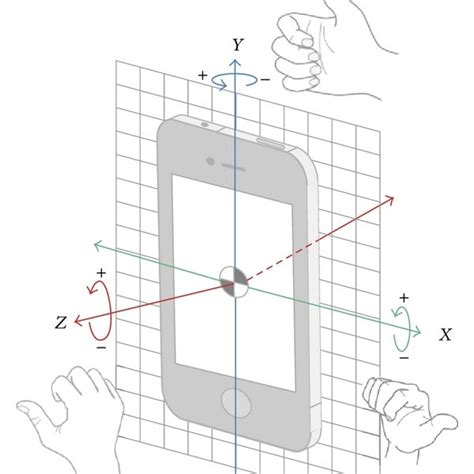 The Gyroscope Measures Rotation Around The X Y And Z Axes Download Scientific Diagram
