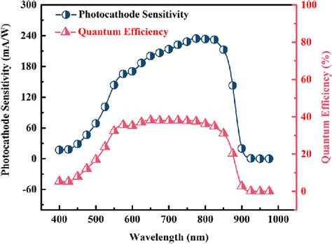 Spectral Response Curve And The Quantum Efficiency Of The Nea C Doped