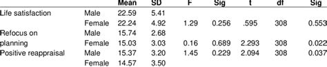 T Test Comparing Gender Differences For SWL Scores And Adaptive Strategies Download