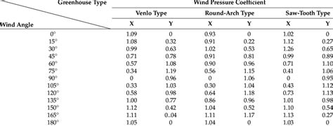 Average Wind Pressure Coefficients For The Respective Greenhouse In The