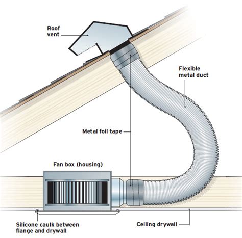 How To Install Bathroom Vent Fan Duct