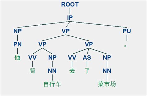nlp自然语言处理 第六章句法分析 知乎