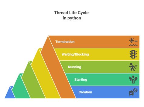 What Are The Thread Life Cycle In Python With Example
