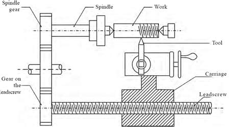 All Geared Lathe Machine Thread Cutting On Lathe