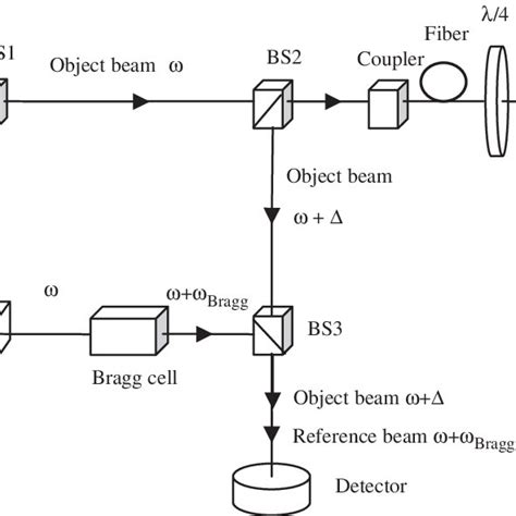 Schematic Of The Doppler Vibrometer Used In The Experiment A Source Of Download Scientific