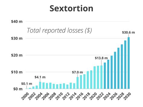The Rise Of Sextortion Statistics And Facts
