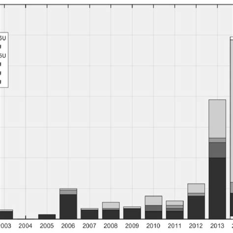 Cubesat Configuration Sizes With Launch Years The Vertical Bars