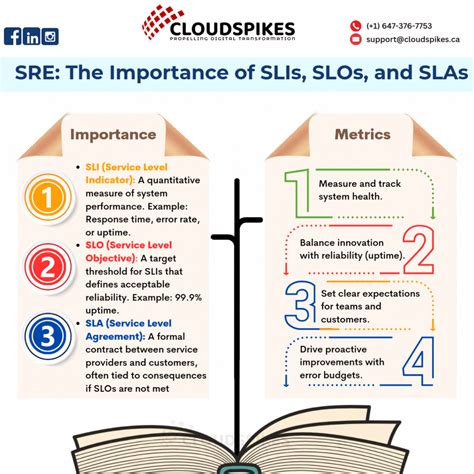 Sre Sitereliabilityengineering Sli Slo Sla Reliabilitymetrics… Dhruv R 50 Comments