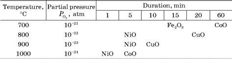 Table 1 From Thermodynamic Modelling Of Oxide Conversion Processes For Metals Of Life Semantic