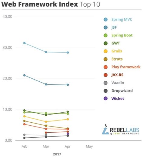 Java Web Frameworks Index Spring Mvc And Jsf Most Popular Rjava