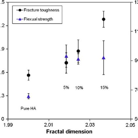 Variation Of Fracture Toughness And Flexural Strength With Fractal Download Scientific Diagram