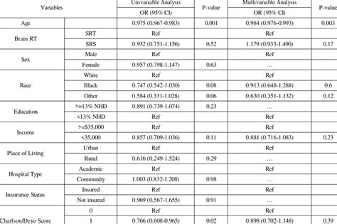 Univariable And Multivariable Logistic Regression Analysis For The