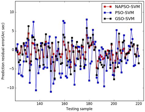 Sensors Free Full Text A Sensor Dynamic Measurement Error