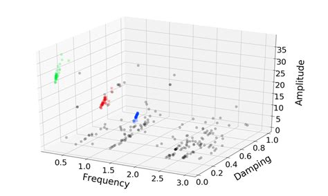 9 Clustering Of Noisy Synthetic Signal Download Scientific Diagram