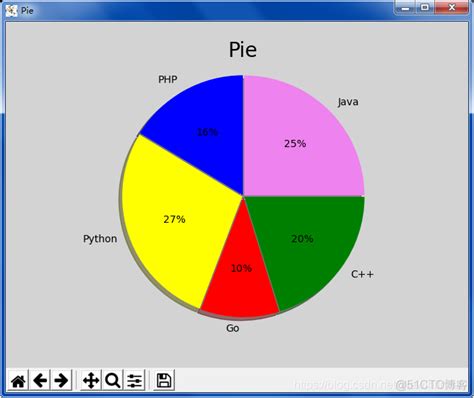 Python之数据分析（numpy数据可视化：等高线图、热力图、饼图）51cto博客python数据分析图形可视化