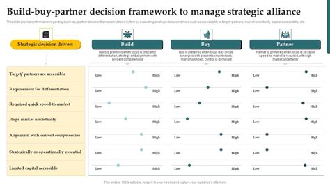 Inorganic Growth With Potential Build Buy Partner Decision Framework To
