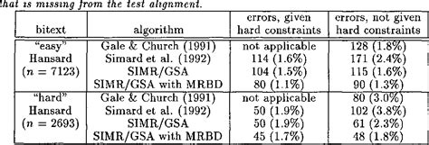 A Geometric Approach To Mapping Bitext Correspondence