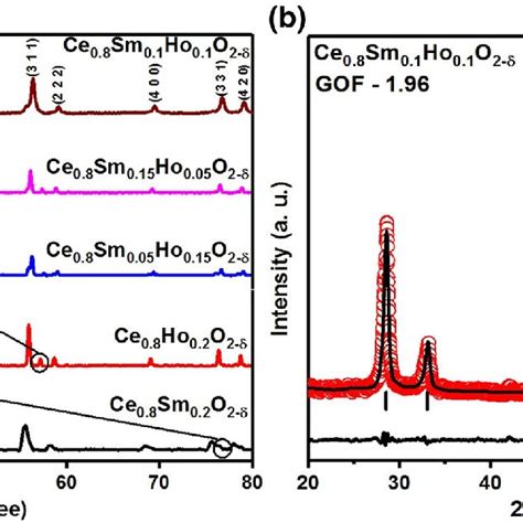 A Xrd Patterns Of La³⁺ And Pr³⁺ Co Doped Cerium Oxide Solid Download Scientific Diagram