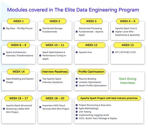 Introducing The Elite Data Engineering Program Sumit Mittal Posted On