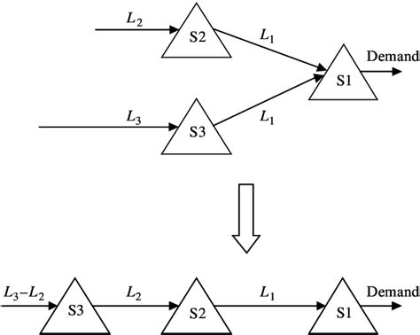 An Illustration Of The Assembly System And Its Equivalent Serial System