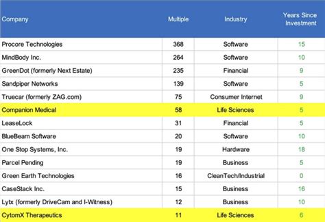 A Comparison Of Life Sciences Outcomes Compared To Other Verticals Eban