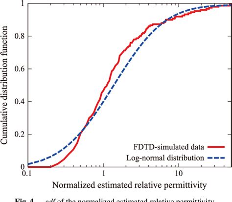 Figure 4 From Hybrid Toarssi Based Wireless Capsule Endoscope Localization With Relative
