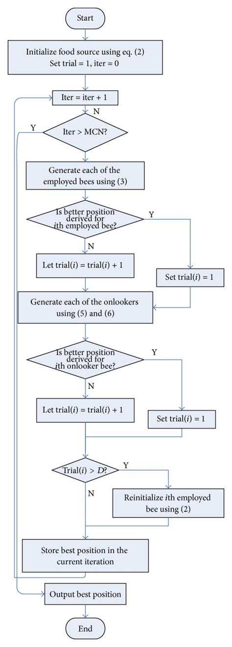 Flow Chart Of If Abc Algorithm Download Scientific Diagram