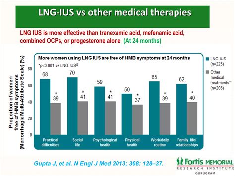Mirena An Emerging Tool In Managing Abnormal Uterine Bleeding Pptx