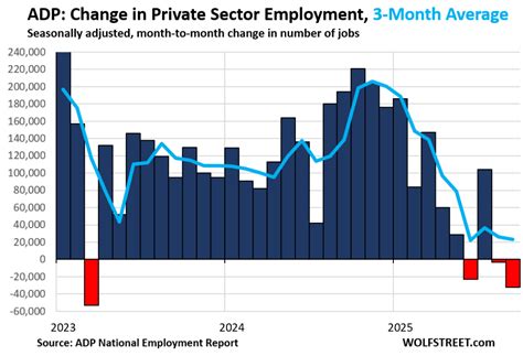 Adp Employment Report 32000 Jobs In September After 43000 Annual
