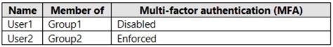HOTSPOT You Have An Azure Active Directory Azure AD Tenant That Contains The Users Shown In
