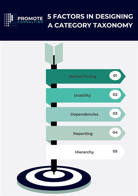5 Factors In Designing A Smart Purchasing Category Taxonomy