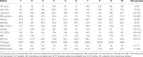 Laboratory Tests At The Time Of Ecmo Initiation Download Scientific
