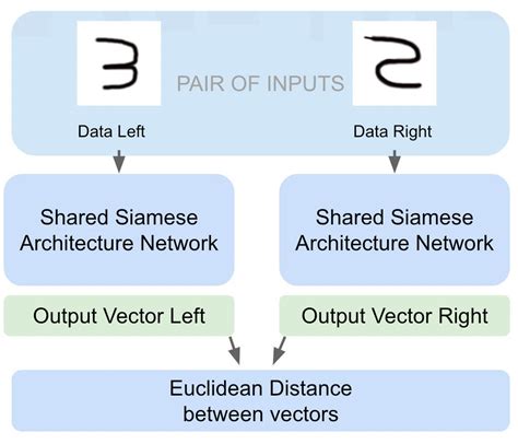 how to create a siamese network with keras to compare images towards ai