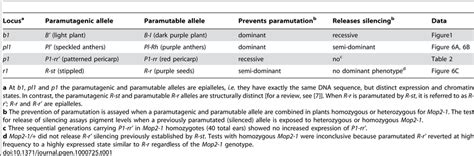 Paramutation Phenotypes At Multiple Loci In Mop2 1 Plants Download Table