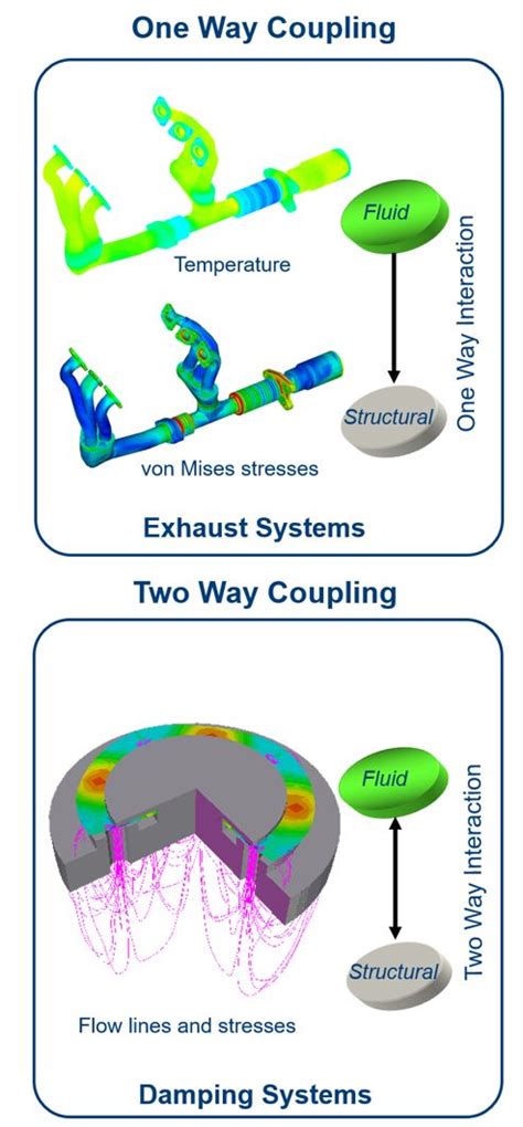 Erke Wang On Linkedin Fluid Structural Interaction Simulation