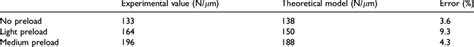 Comparison Of Horizontal Stiffness Values Download Scientific Diagram