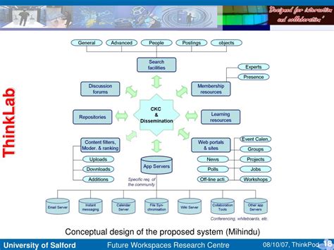Ppt Collaborative Knowledge Creation Environment For Supporting