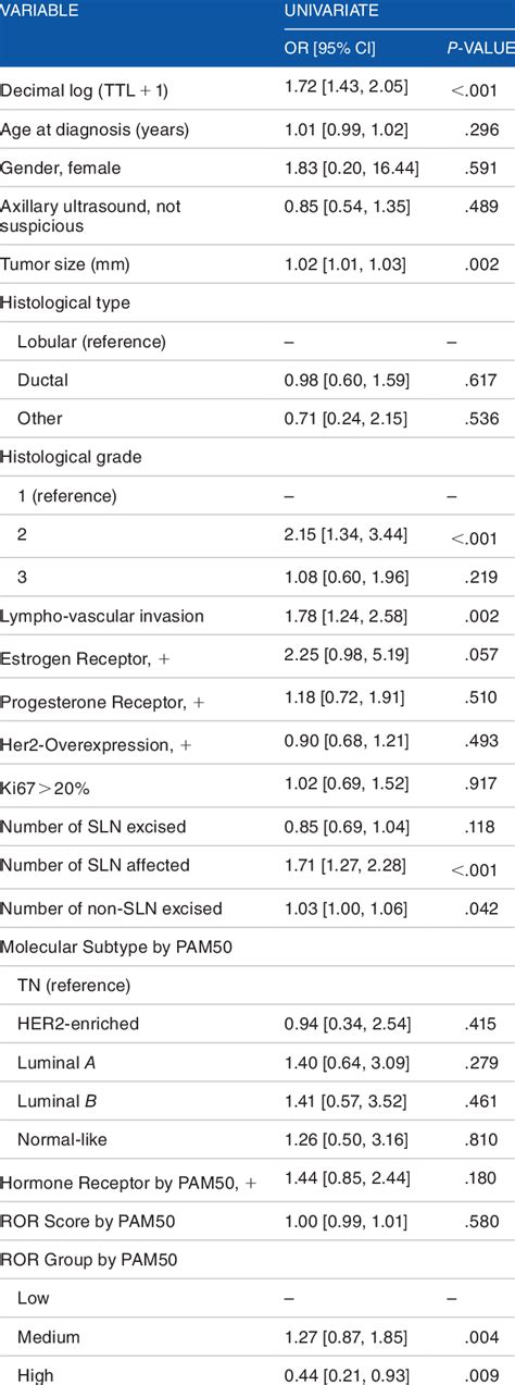 Univariate Logistic Regression Analysis Of Non Sln Involvement Download Scientific Diagram