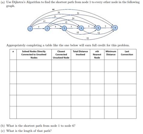 solved a use dijkstra s algorithm to find the shortest